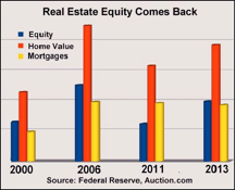 American Real Estate Equity Makes A Comeback
