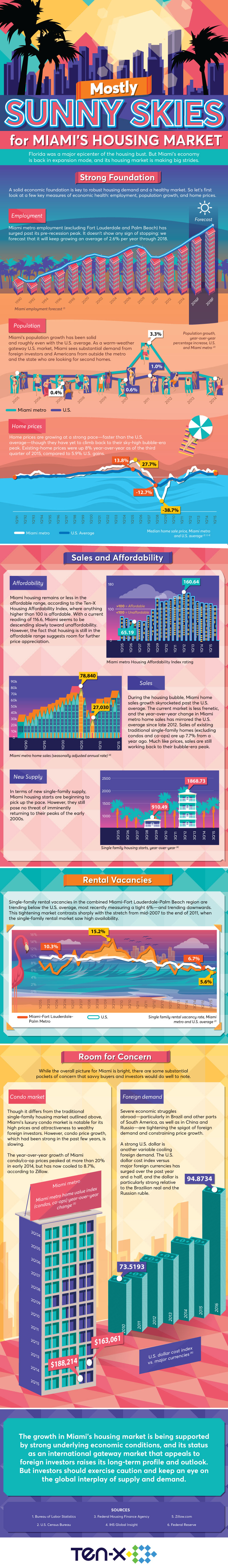 Mostly Sunny Skies for the Miami Housing Market (Infographic)